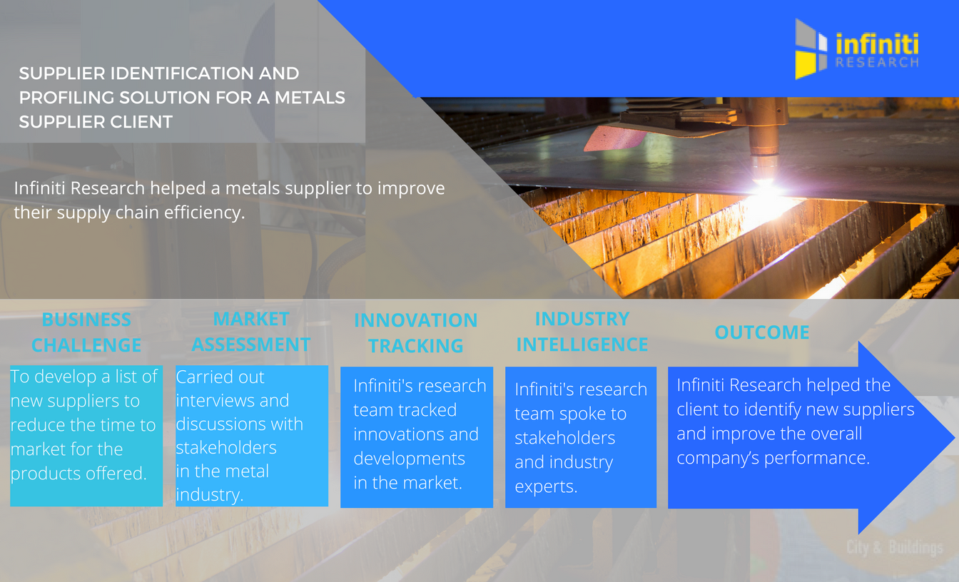 Supplier Identification and Profiling – Metals Supplier | Infiniti Research
