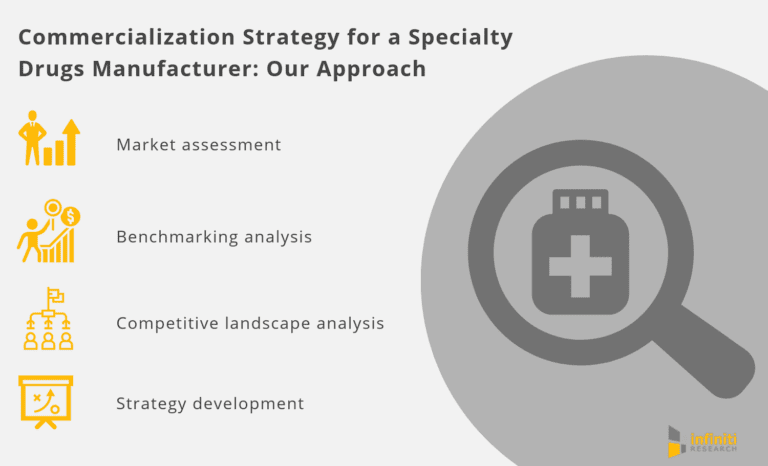 A Commercialization Strategy for a Specialty Drug Manufacturer