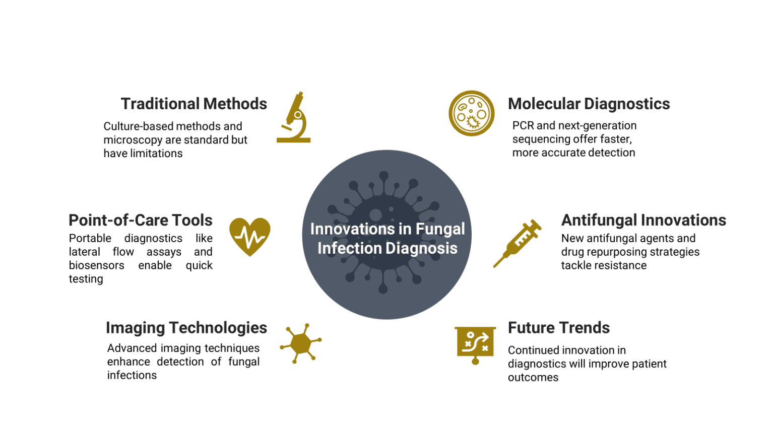 Innovative Diagnostic Strategies for Fungal Infections