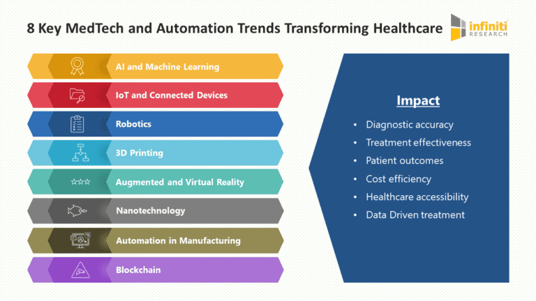 Med-Tech & Automation Trends in Medical Devices