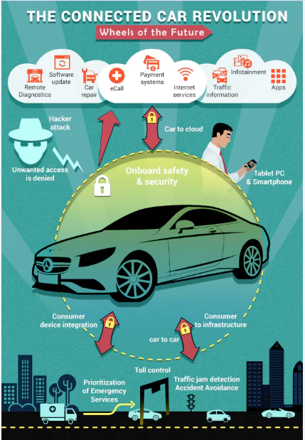 Connected Cars and Trends in Automotive Industry | Trends in Auto ...