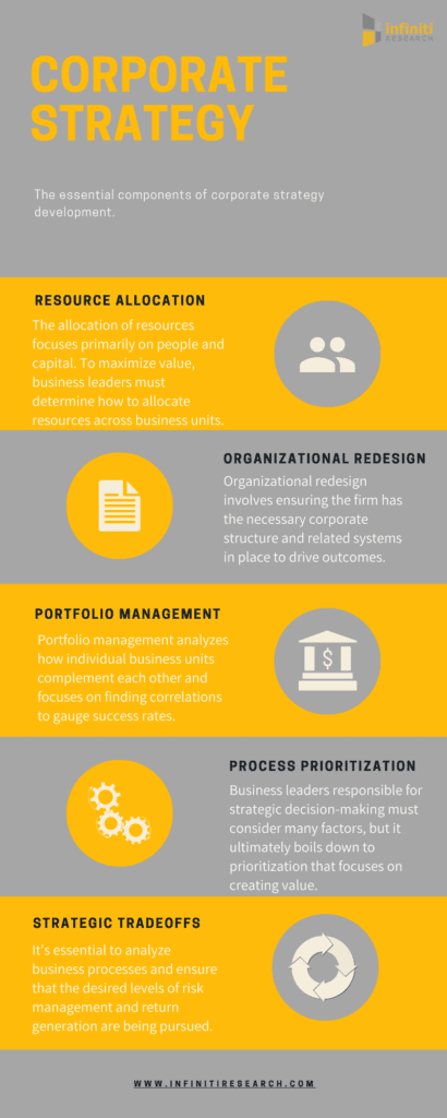 Corporate Strategy Development: Why is it Essential? | Infiniti Research