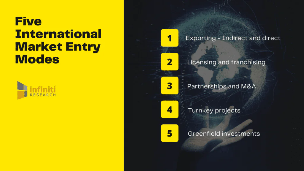 Five Market Entry Modes For Business Expansion | Infiniti Research